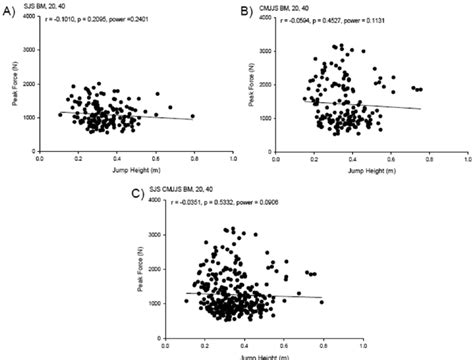 A Correlation Between Peak Force And Jump Height In The Static Jump Download Scientific
