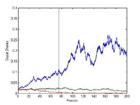 Simulated Path Of The Maximum Median And Minimum Output Share Across A Download Scientific