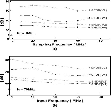 Figure 9 From A Calibration Free 14b 70ms S 3 3mm2 235mw 0 13um Cmos Pipeline Adc With High