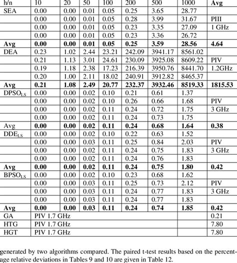 Comparison Of Cpu Times In Seconds Download Scientific Diagram
