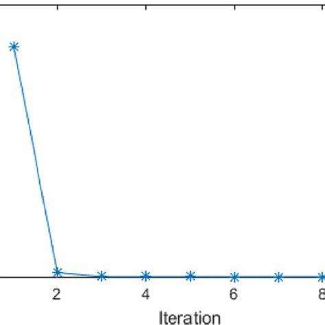 Residual Values During Iteration Download Scientific Diagram