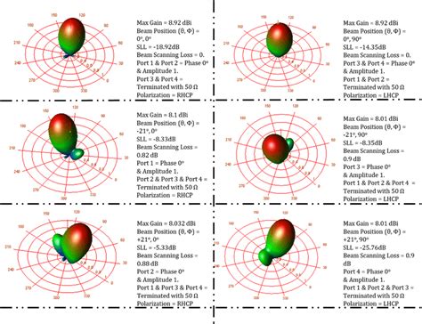 The Simulated 3‐d Radiation Patterns With Their Radiation Download Scientific Diagram
