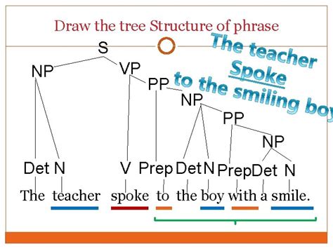 Tree Diagrams Labelling Phrases Example With Brackets How