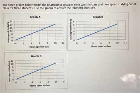 The Three Graphs Below Model The Relationship Between Time Spent In