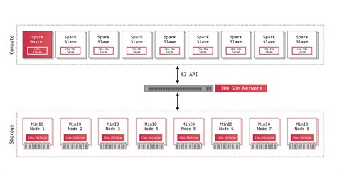 Comparing The Performance Of Minio Aws S3 With Apache Spark On Tpc H