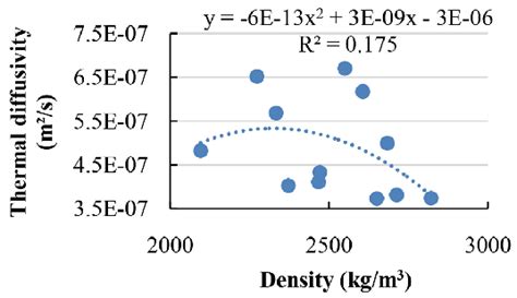 Correlation Between Thermal Diffusivity And Density Of Concrete From