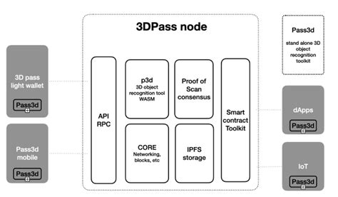 3dpass Layer 1 Blockchain Platform For The Tokenization Of Objects