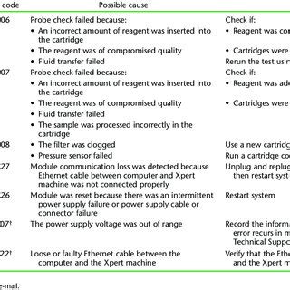 Interpretation And Resolution Of Error Codes Download Table