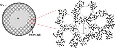 Scheme Of The Suggested Structure Of The Cellulose Coated Emulsion
