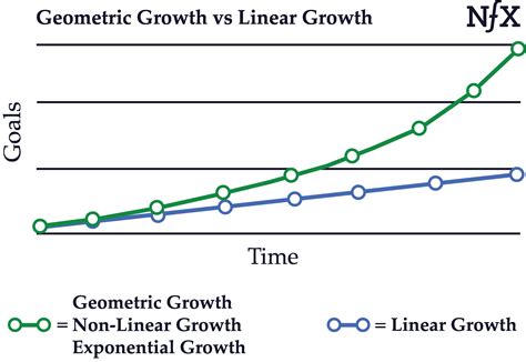 Examples Of Linear Growth At Dylan Forwood Blog