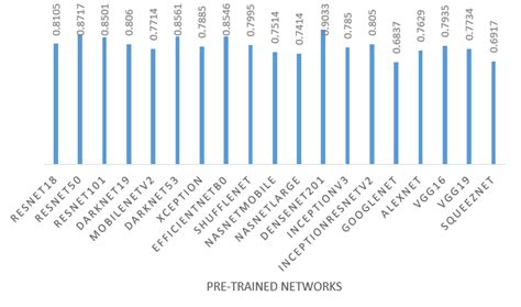 Performance Of The Used Pre Trained Cnns Used For Feature Extractions