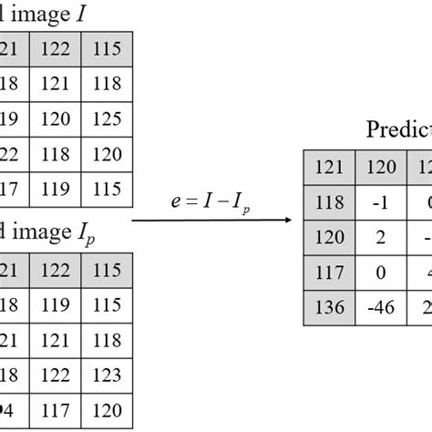 Example Of The Prediction Error Download Scientific Diagram