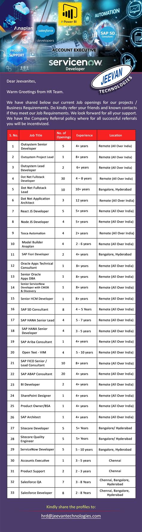 Jeevan Technologies On Linkedin Current