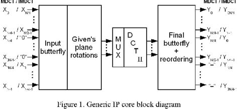 Figure 1 From Various Mdct Implementations In 035μ Cmos Semantic Scholar