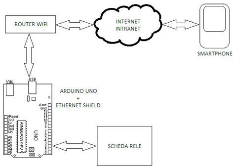 Webduino Costruire Una Scheda Rele Remota Con Arduino Ethernet Arduino Diagram Floor Plans
