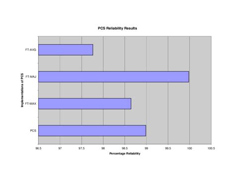 Reliability Results For The Third Set Of Simulations Download Scientific Diagram