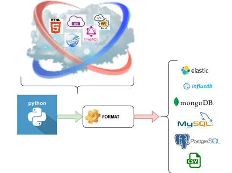Python API To Database Agent Upwork