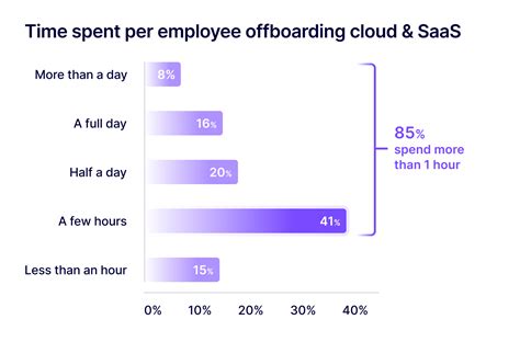 Employee Offboarding By The Numbers Nudge Security Security Boulevard