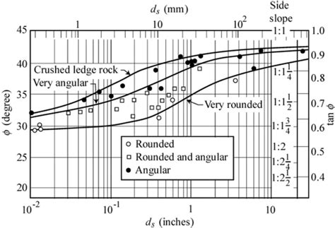 Selecting An Angle Of Repose In Cohesionless Sediment
