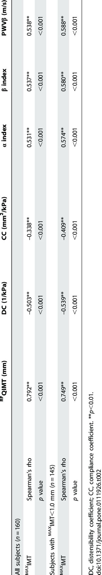 The Spearmans Rho Correlation Analysis Between Max Imt And Rf Qimt
