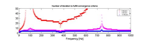 10 Number Of Iteration Steps Needed For Convergence Modal Based Scheme Download Scientific