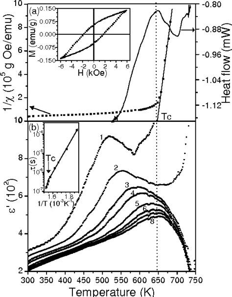 Figure 1 From Direct Evidence For Multiferroic Magnetoelectric Coupling