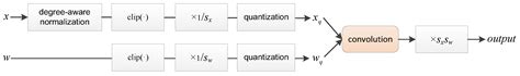 entropy free full text degree aware graph neural network quantization