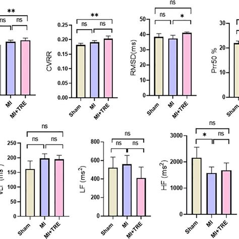 Bar Graphs Showed The Heart Rate Variability Parameters In The