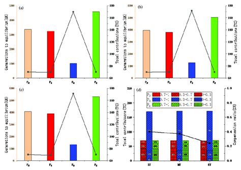 The Influence Of PO PR And PM On Cooperation In Different Download Scientific Diagram