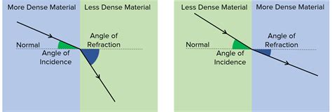 Reflection And Refraction Worksheets Questions And Revision Mme