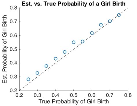 Probability Expected Number Of Ratio Of Girls Vs Babes Birth Cross Validated