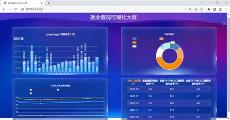 基于django mysql echarts的可视化大屏开发 django大屏可视化 csdn博客