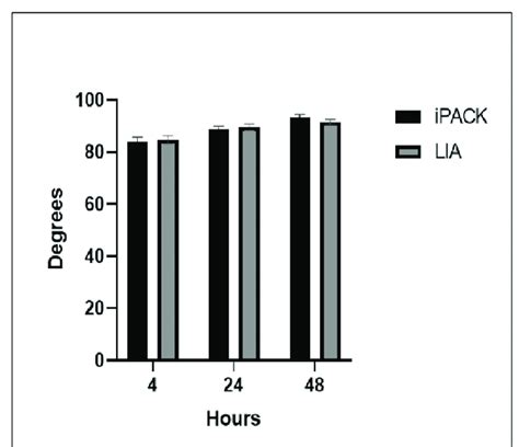 Assisted Active Knee Range Of Motion Rom 0full Extension