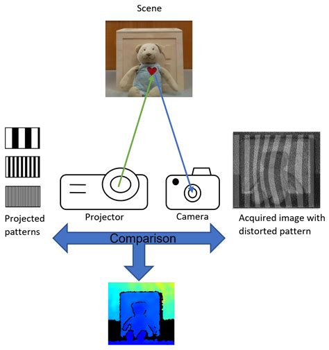Sensors Free Full Text An Experimental Assessment Of Depth