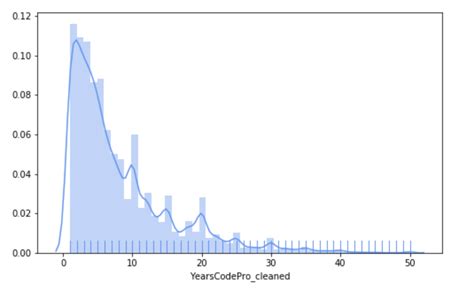 Stack Overflow And Open Source Stack Overflow 2019 Survey Analysis By Shoaibkhanz