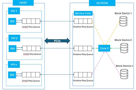 15 Virtio Block Library — Data Accelerator Offload 25050 Documentation
