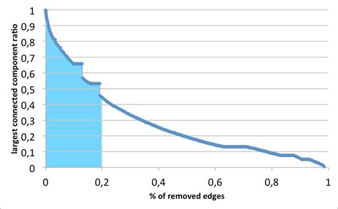 Of The Largest Component Size Compared To The Original Network In