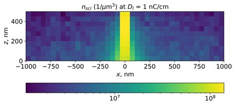 Simulation Of Local Pmma Main Chain Scission Concentration In Pmma
