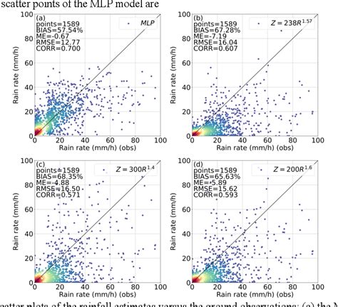 Figure 2 From A Machine Learning Model For Radar Quantitative