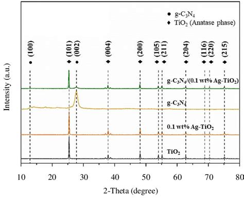 Figure 1 From Facile Synthesis Of Heterostructured G C3n4 Ag Tio2 Photocatalysts With Enhanced