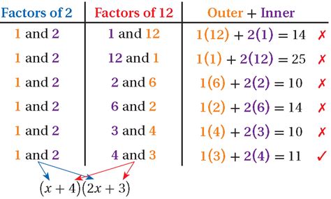 Factoring Quadratic Polynomials