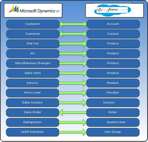Tips For Microsoft Dynamics Gp Great Plains And Salesforce Integration