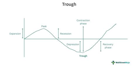 Trough In Business Cycle Definition Graph Examples Vs Peak Trough In Business Cycle Definition Graph Examples Vs Peak