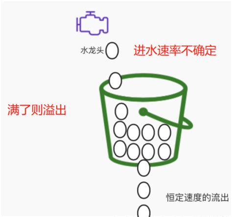 高并发项目限流有哪些方式、原理及优缺点？高并发限流有什么算法分别适用于什么样的场景 Csdn博客