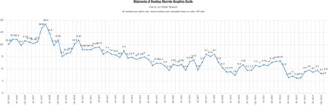 AMD Grabs GPU Market Share From Nvidia As GPU Shipments Rise Slightly In Q Tom S Hardware
