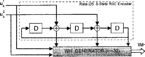 Figure 2 From A Turbo Coded Dscdma System With Embedded Walsh Hadamard Codewords Coder Design