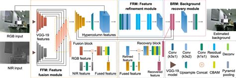 Figure 2 From Reflection Removal With Nir And Rgb Image Feature Fusion Semantic Scholar