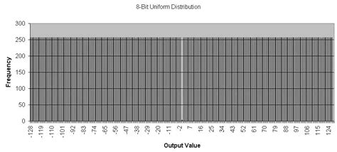 Pseudo Random Number Generator With Linear Feedback Shift Registers Verilog Logic Design
