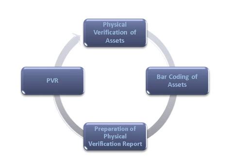 Indias No 1 Best Fixed Assets Verification Tagging Mumbai👌