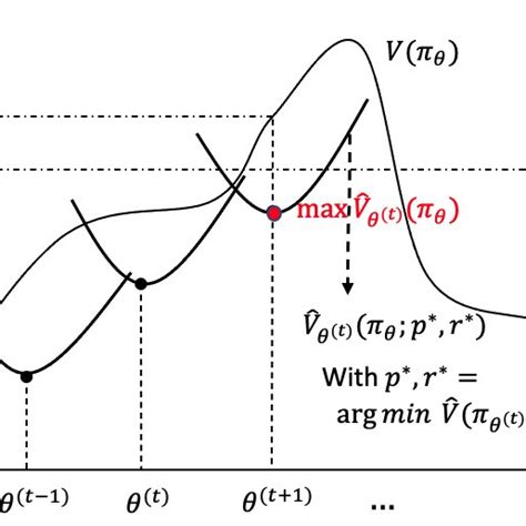 A Sketched Visual Illustration For The Minorize Maximization